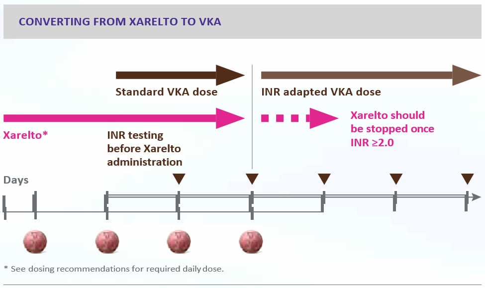 Xarelto Dosing Guide